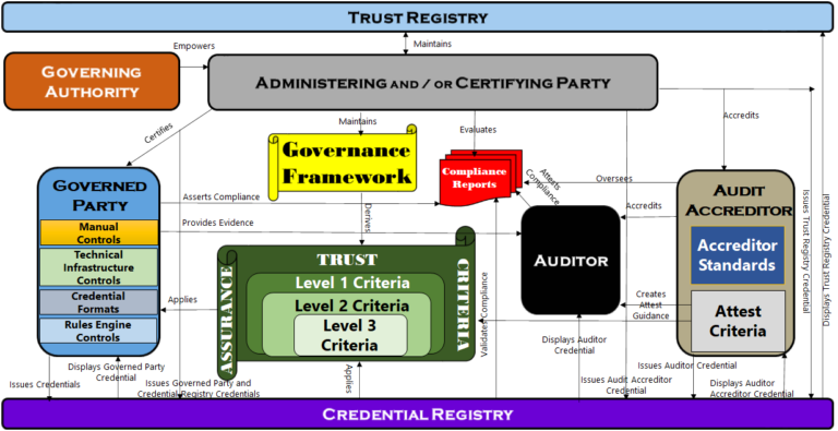 ToIP Releases Additional Tools for Governance and Trust Assurance in ...