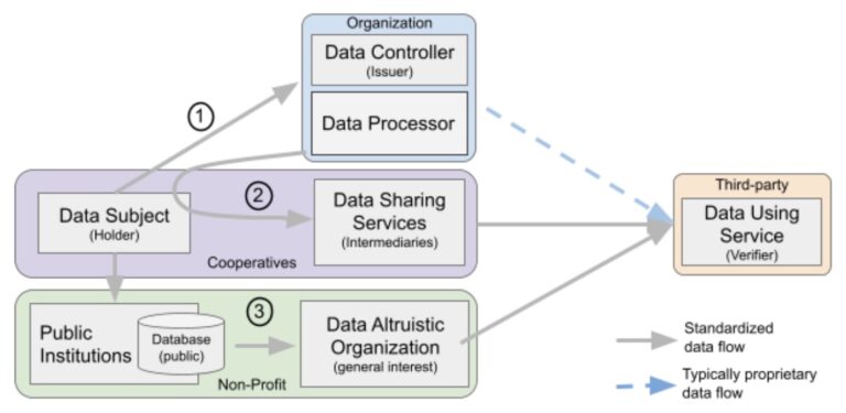 Data Governance Act meets ToIP framework - Trust Over IP
