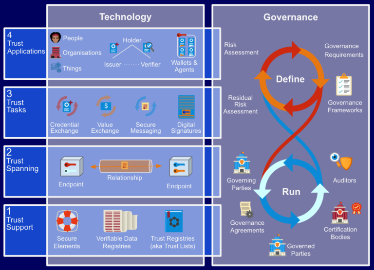 The ToIP Technology Architecture Specification - Trust Over IP