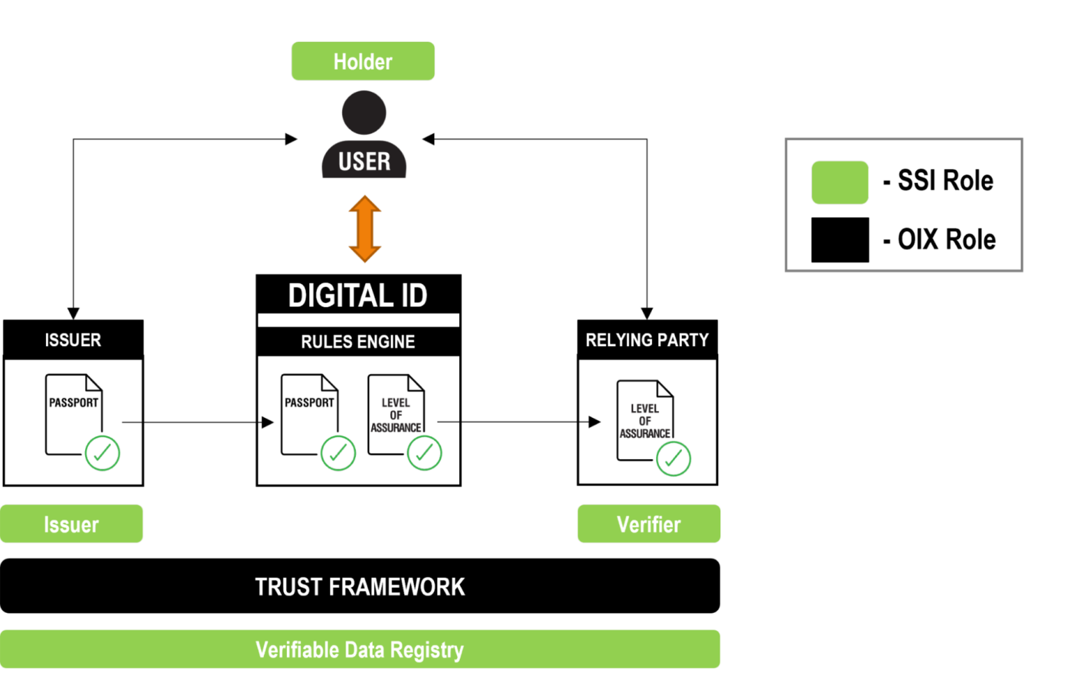 Achieving trusted digital transactions across the globe: OIX and ToIP ...