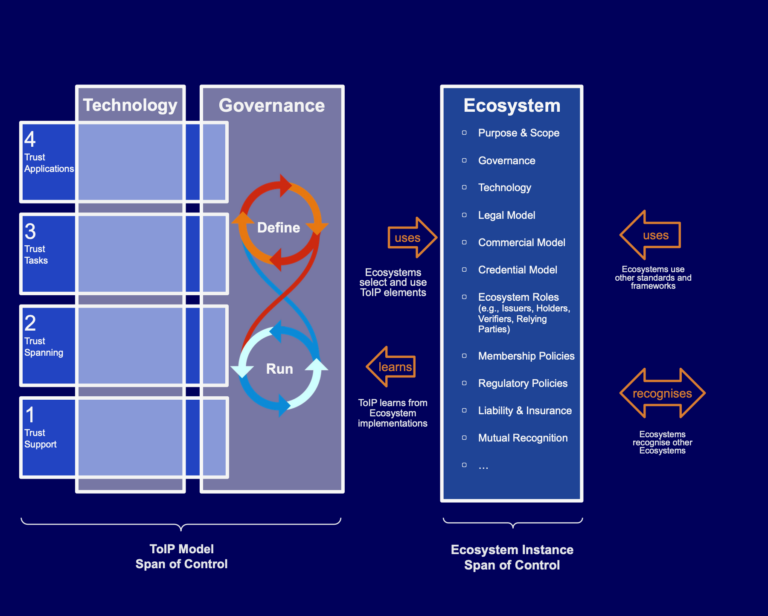 The ToIP Model - Trust Over IP