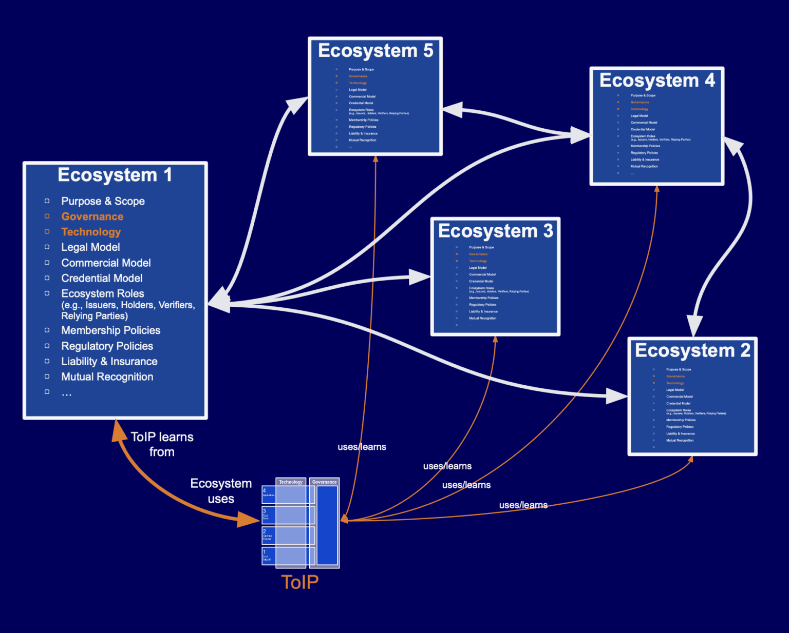 The ToIP Model - Trust Over IP