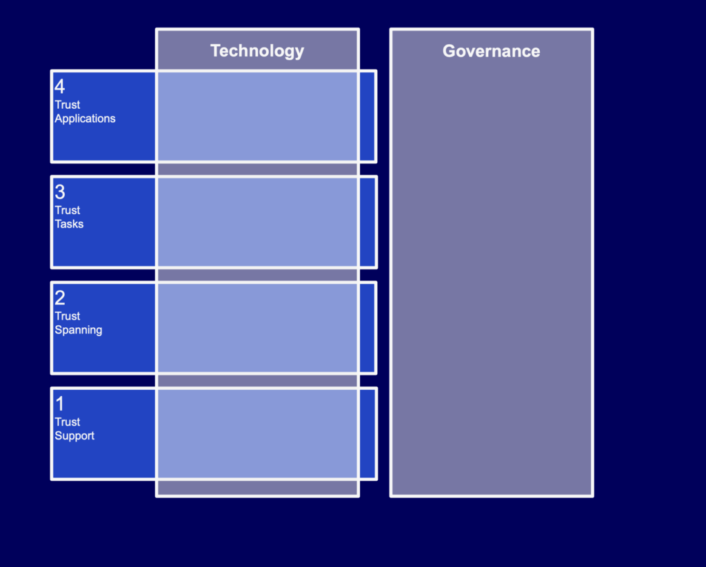 The ToIP Model - Trust Over IP
