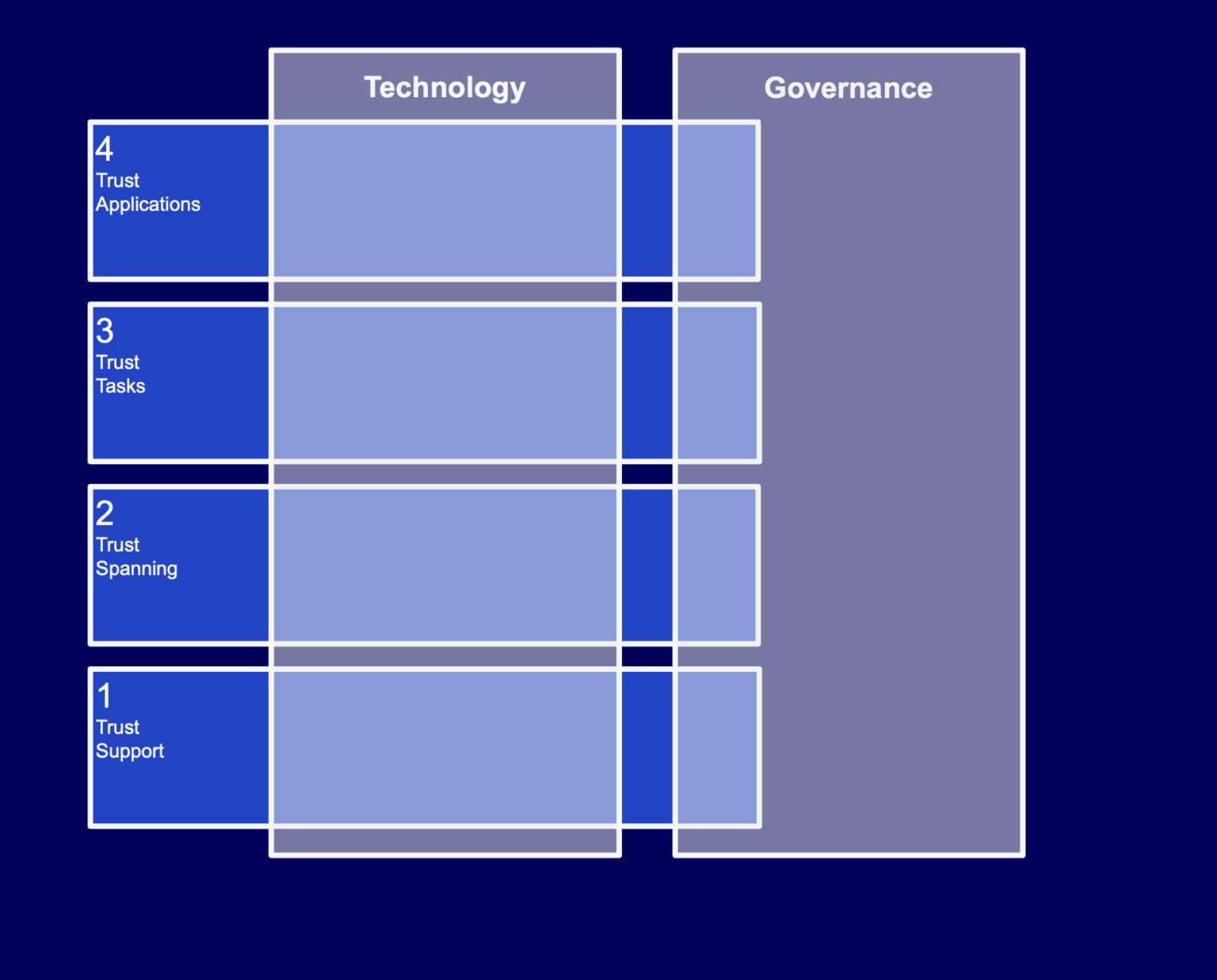 The ToIP Model - Trust Over IP