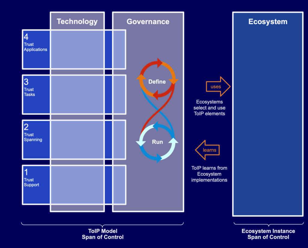 The ToIP Model - Trust Over IP