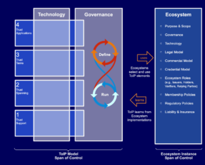 The ToIP Model - Trust Over IP