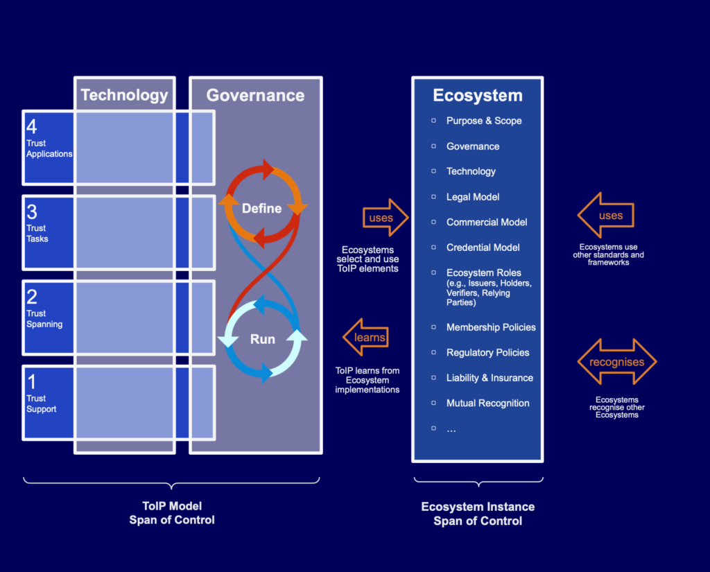 The ToIP Model - Trust Over IP