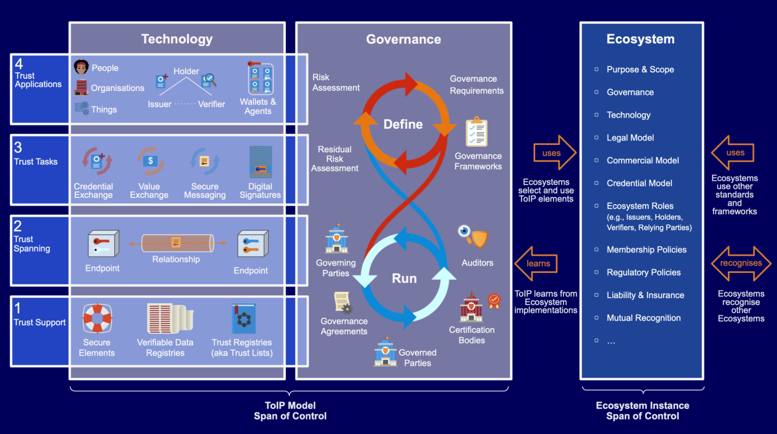 The ToIP Model - Trust Over IP