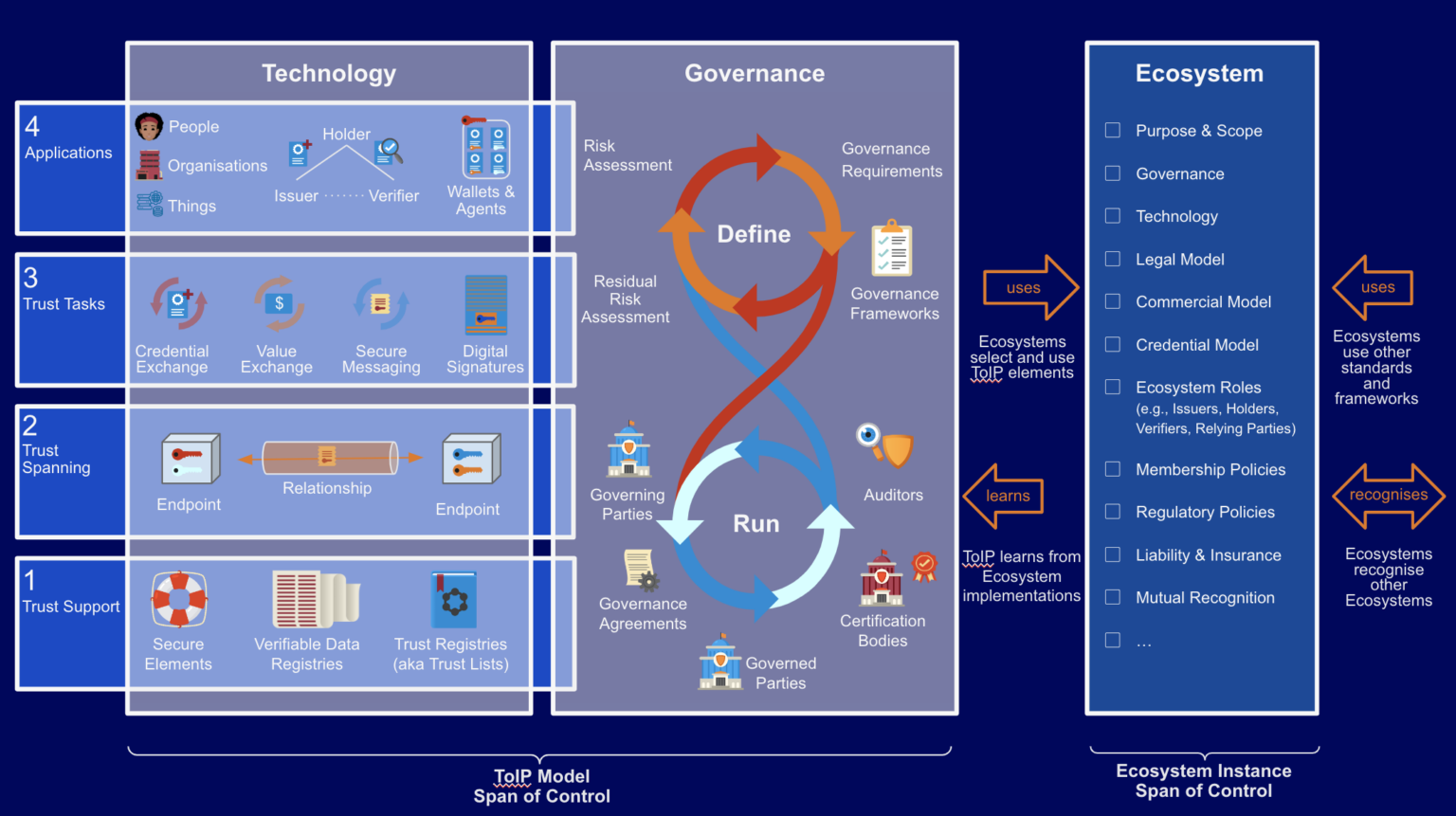 The ToIP Model - old - Trust Over IP